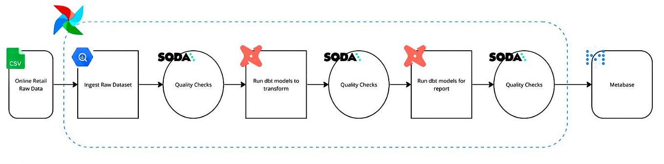 Simple Steps to Create ETL Tool by Using Apache Airflow and Loading to BigQuery | by Paul ...