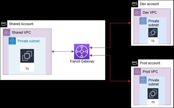 Serverless Api With Oauth2 Authentication Using Aws Api Gateway Lambda And Cognito By Rahul