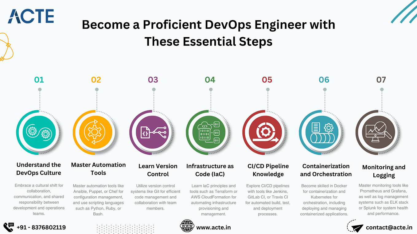 Navigating the DevOps Learning Curve — A Guide for Freshers | by ...