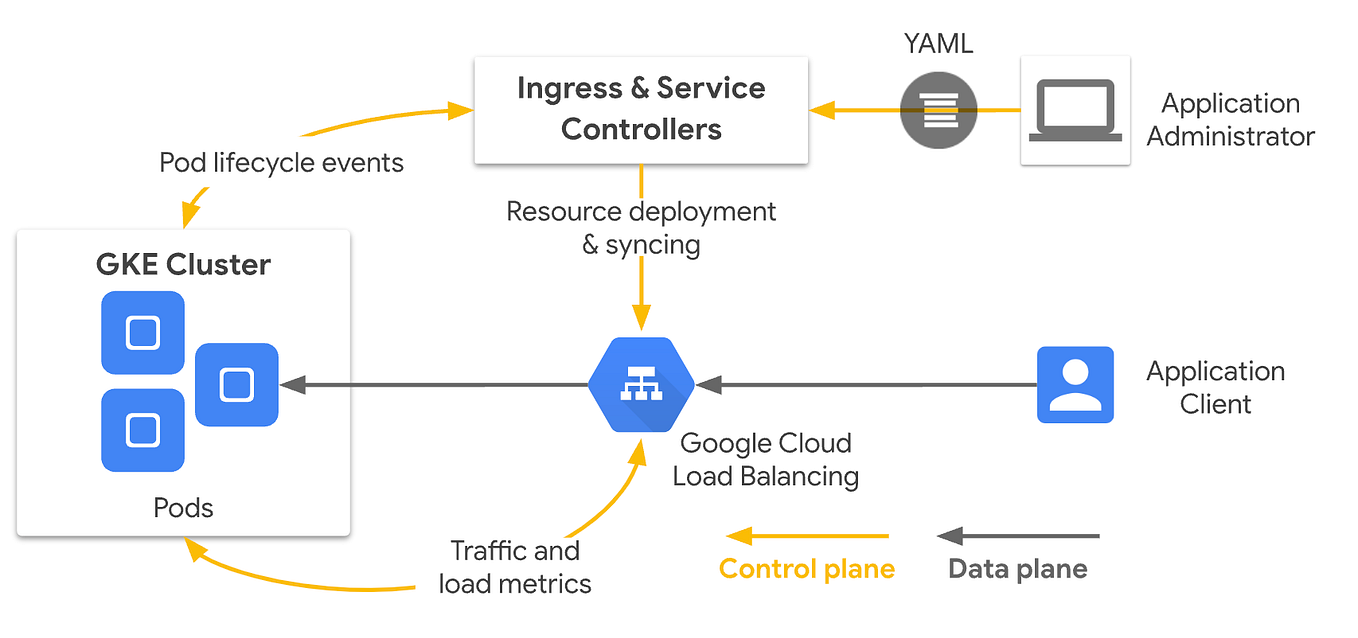 VPC design considerations for Google Cloud | by Pavan kumar Bijjala ...