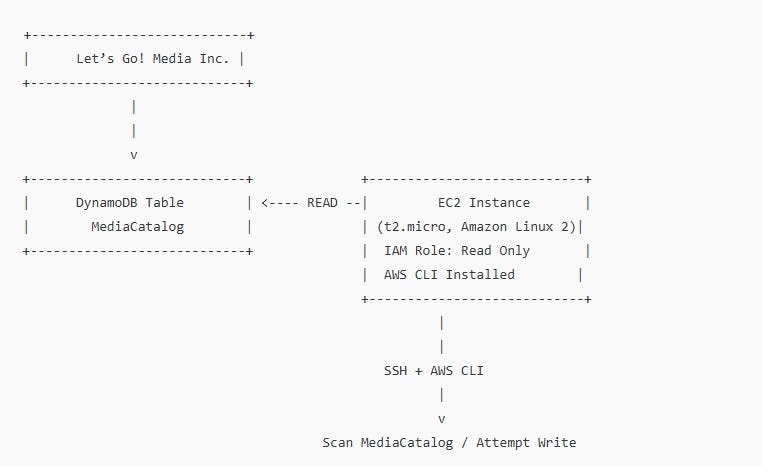 🚀 How to Build an EC2 Random Name Generator with Python | by Mercedes Rogers | May, 2025 | Medium
