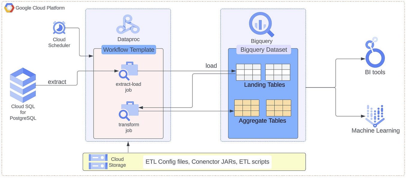 Importing data from GCS to Bigquery (via Spark BQ connector) using Dataproc Serverless | by ...