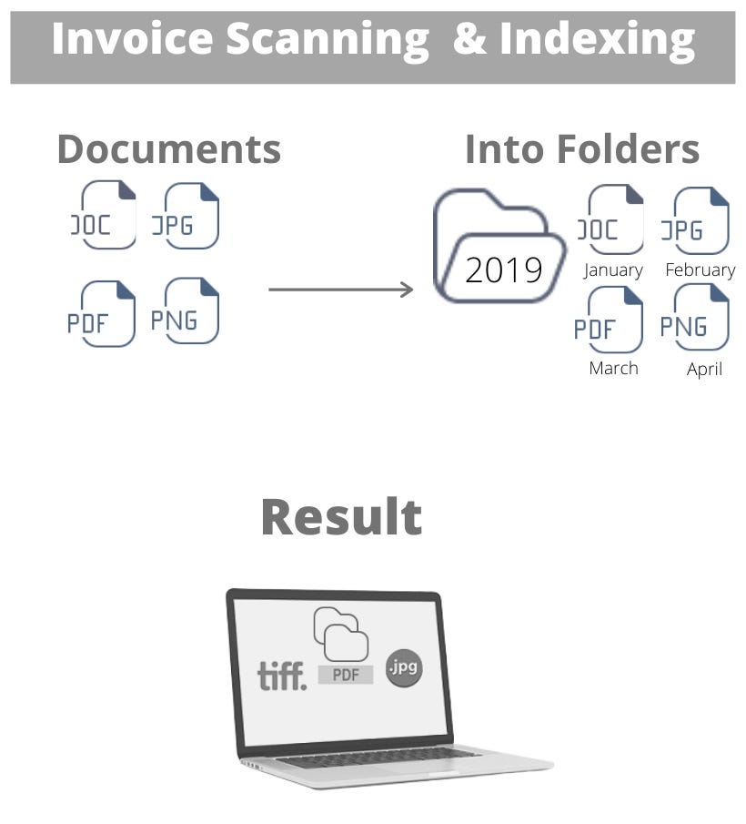 Unlocking Efficiency: How Document Scanning Companies Revolutionize Business Operations | by ...