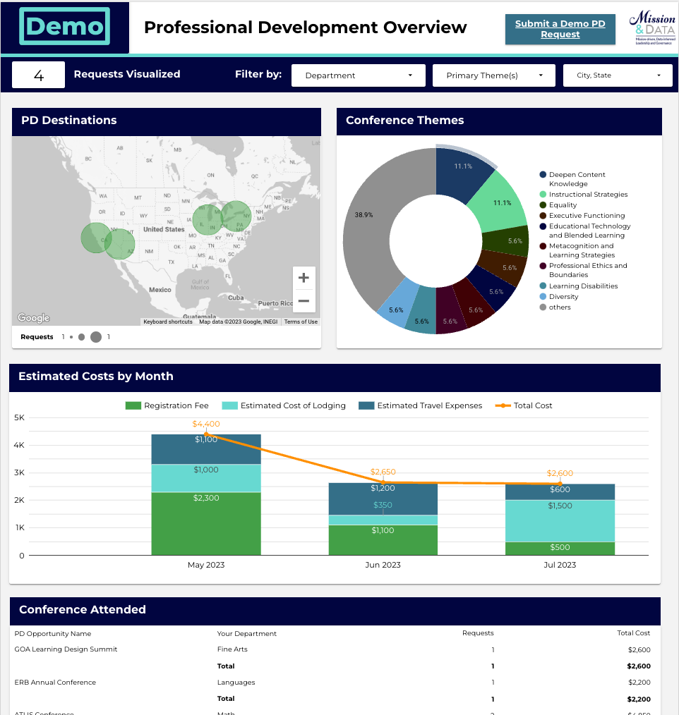 What Does it Mean to be a Data-Informed Board? | by Ari Betof | Mission ...
