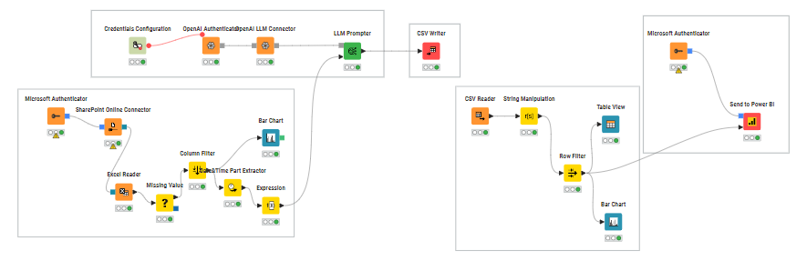 Integrating KNIME with Microsoft Forms, SharePoint, ChatGPT and PowerBI ...