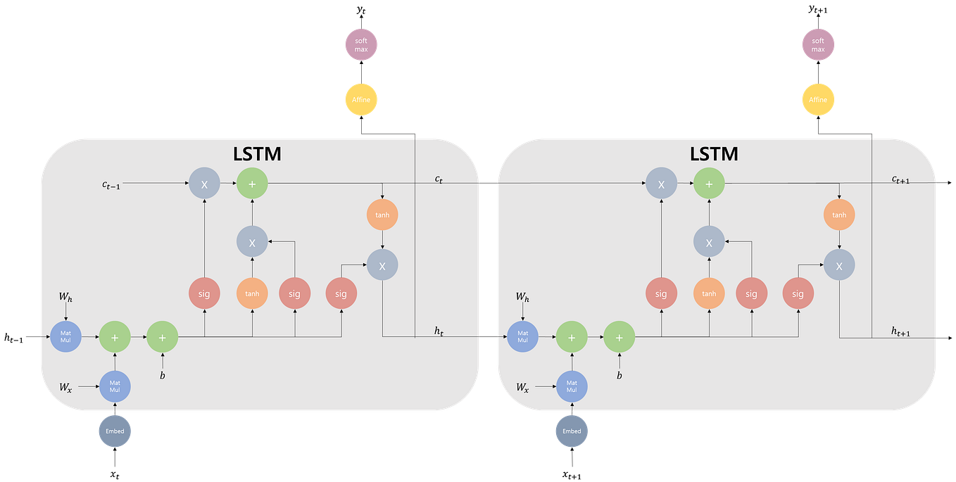 TwoLayerNet Python Code. Model | by Eun | Medium