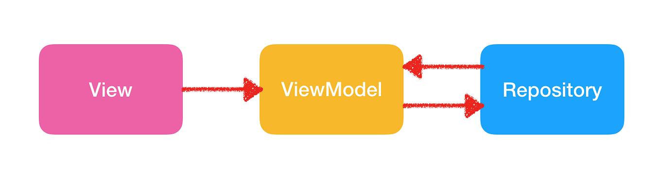 Android MVVM 架構(四)-使用 Koin. Dependency Injection 是一種優化程式架構的機制，如果要了解… | by GivemepasS | Medium
