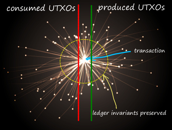 UTXO Chains. Part 3. Chain constraints. Sequencing | by Evaldas | Medium