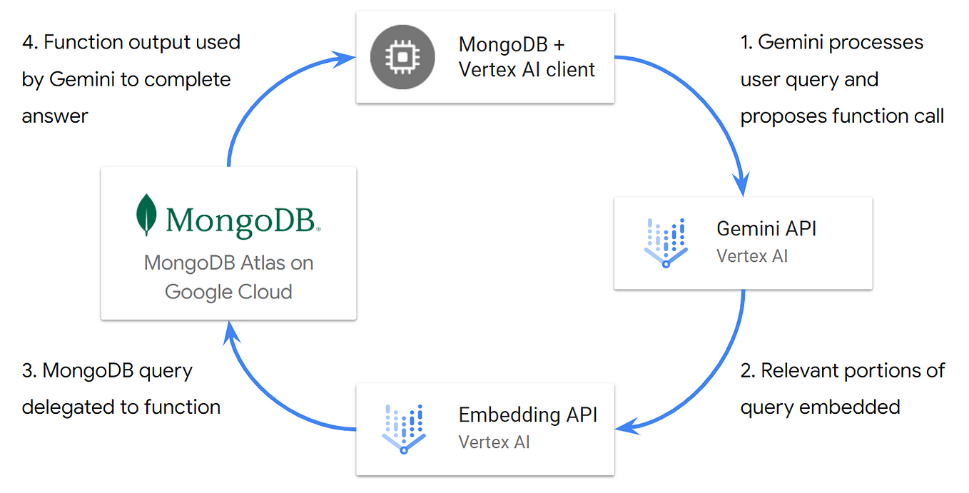 Create a RAG ChatBot with GCP using the Vertex AI Platform | by Miluska ... Create a RAG ChatBot with GCP using the Vertex AI Platform | by Miluska ...