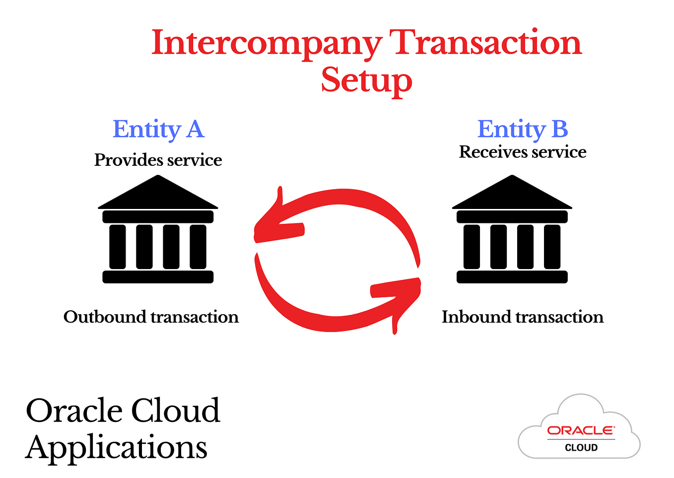 Automatically created Purchase Orders in Oracle Fusion Procurement ... Automatically created Purchase Orders in Oracle Fusion Procurement ...