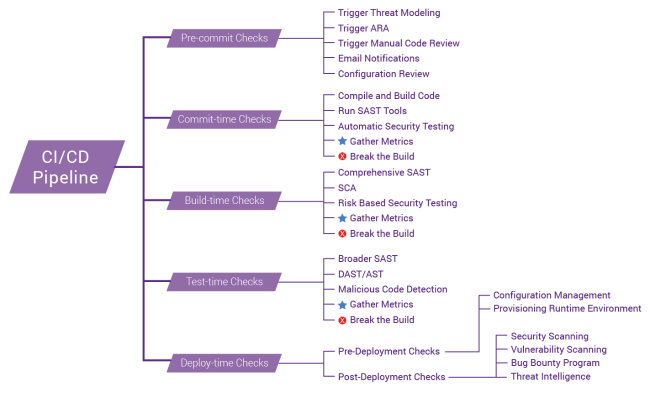 How do you onboard an application into the DevSecOps pipeline? | by Synopsys Software Integrity ...