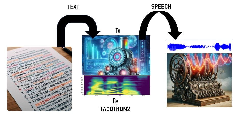 Text to Speech with Tacotron2 : Part 2 — Understanding Tacotron2 | by Koyela Chakrabarti | Medium