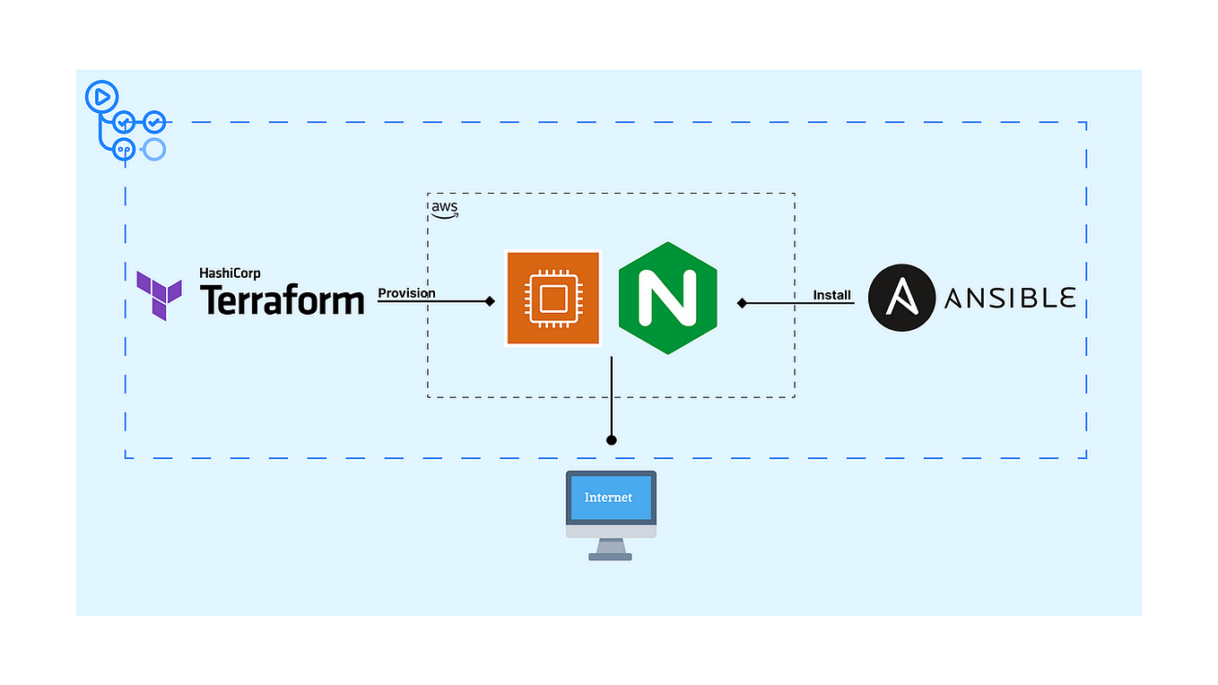 Generating Random Integers in Terraform | by Sampark Mehrotra | Medium