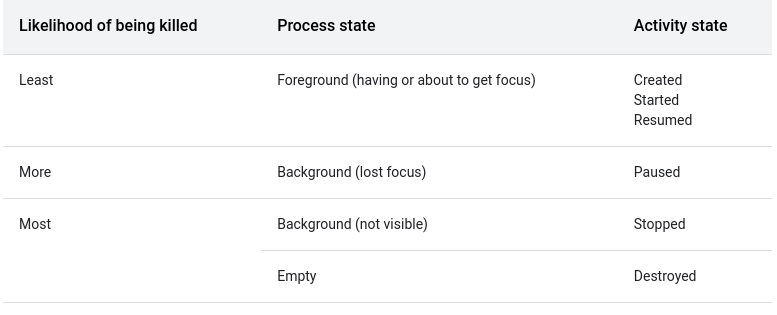 Saving Activity State in Android | Activity | Medium