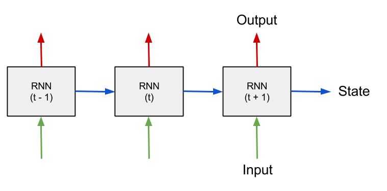 Using the RNN API in TensorFlow (2/7) | by Erik H | Medium