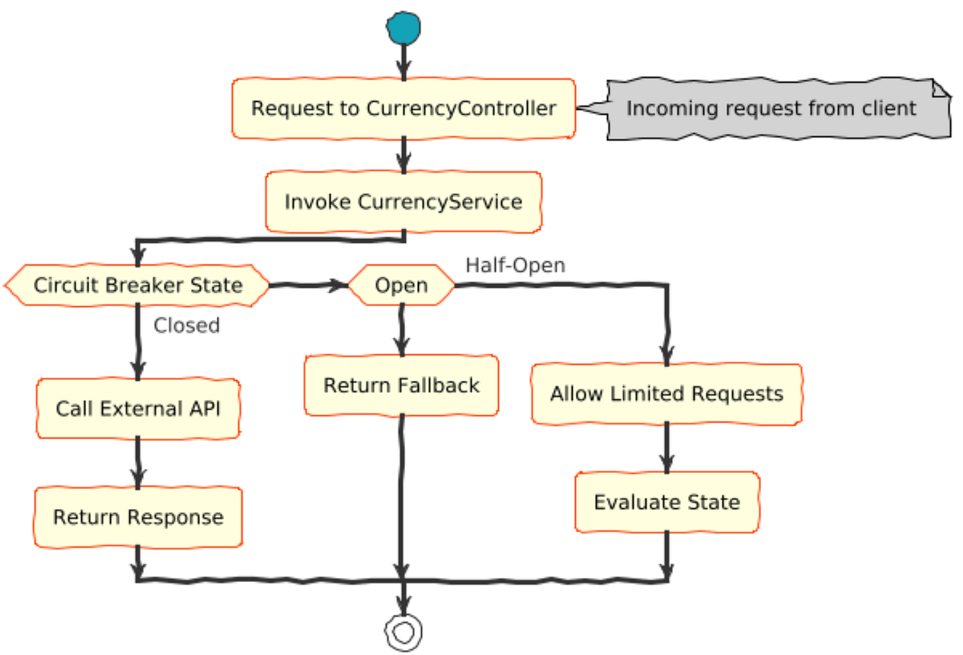 Mastering Microservice Patterns: Effective Rate Limiting with Spring Boot | Medium