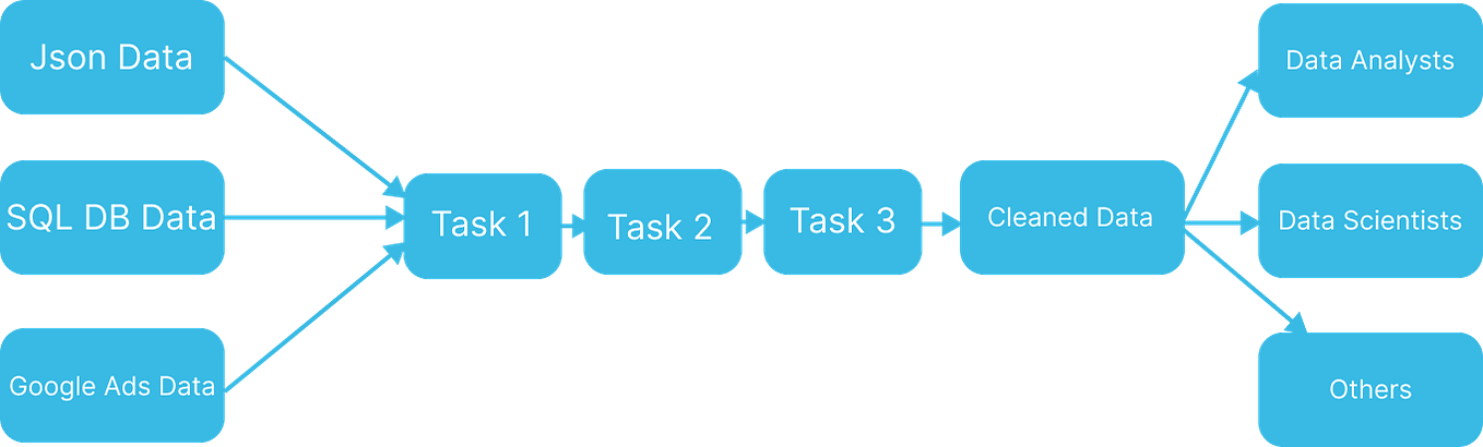 Data Pipelines Fundamentals Part 3 | by Hari Kiran Keerthipati | Medium