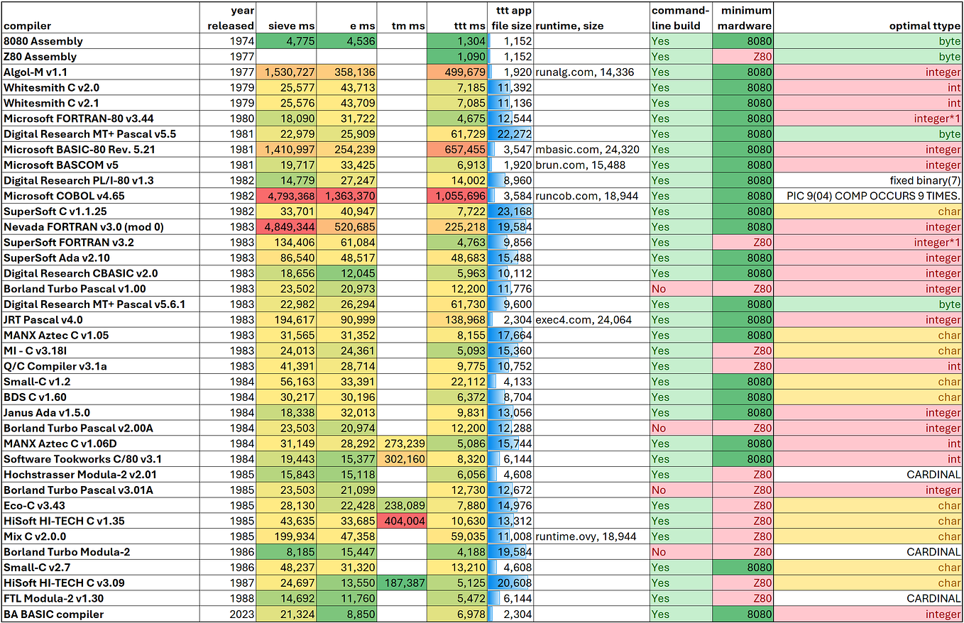 How to run C++ apps on CP/M 68K. Engineering success coupled with… | by David Lee | Jul, 2025 ...