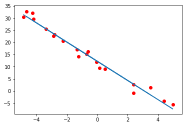 Linear Regression using pytorch ( part 2, fitting non-linear data) | by richard Corbishley | Medium