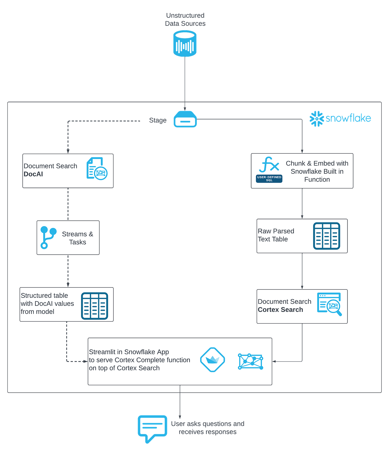 Build a RAG-Based AI Application on SEC Filing Data Using Snowflake Cortex and Streamlit | by ...
