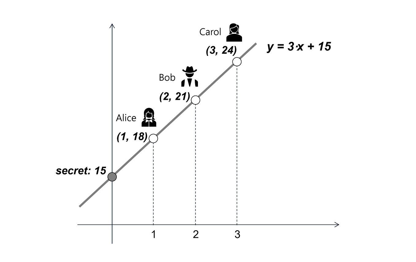 Pairing-based Cryptography와 BLS signature의 이해 — Part 2 | by Kyoungil Bae | AtomrigsLab | Medium