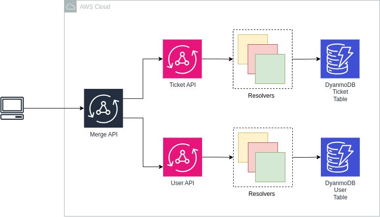 Building A Serverless E Commerce App With Aws Lambda Stripe And React By Patrick Michelberger