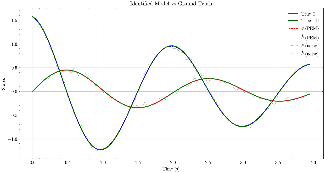 An Introduction to Linear Model Identification: Ordinary Least Squares (OLS) with Python | by ...
