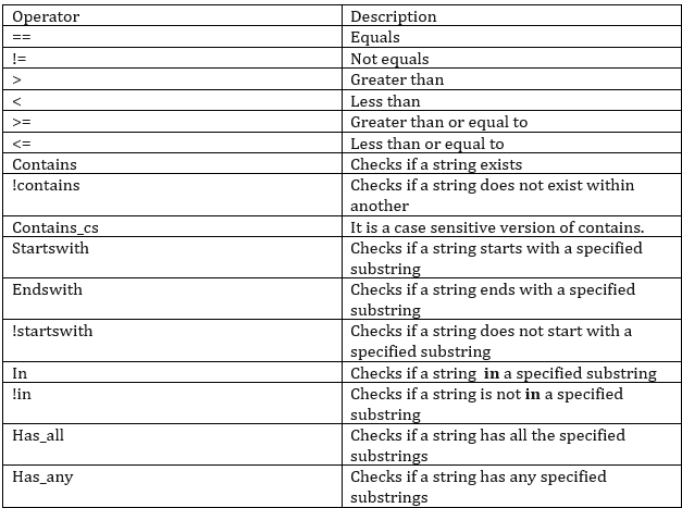 Operators in Kusto Query Language (KQL) | by Bharath Reddy | Medium