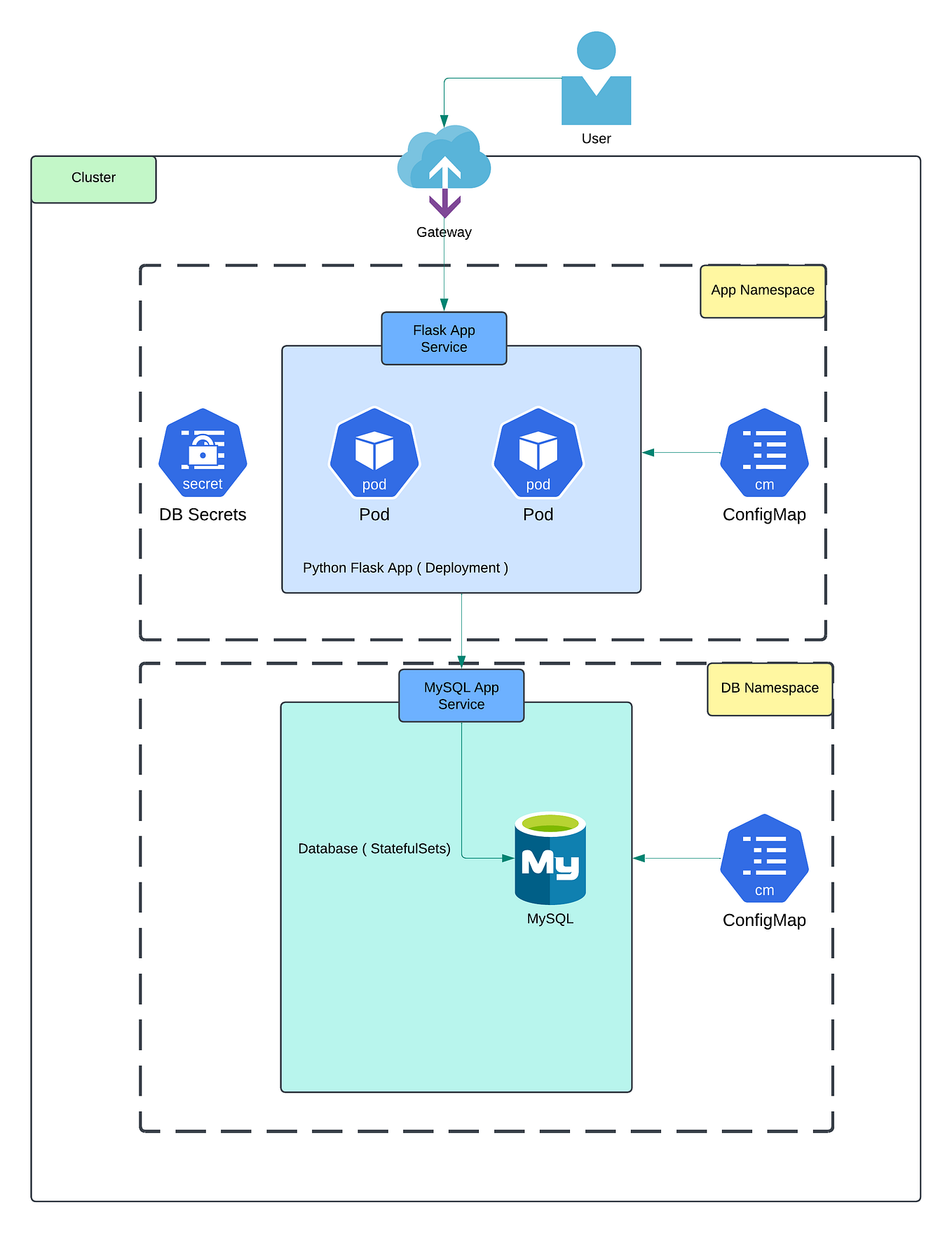 Deploy a Flask application to Azure VM with an SSL certificate. | by ...