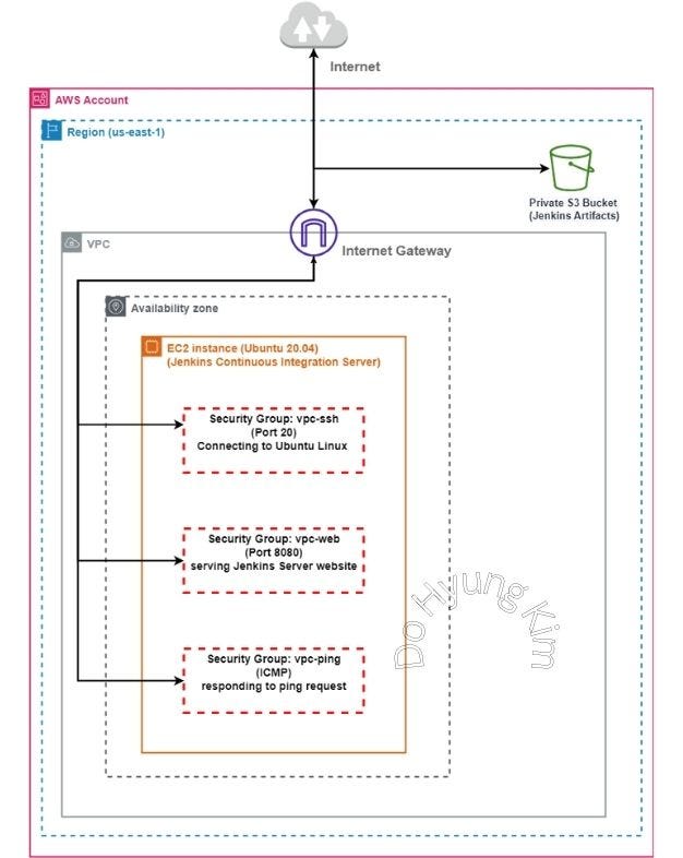 [Project 4] Creating AWS EC2 instances in 3 different ways | by Do ...