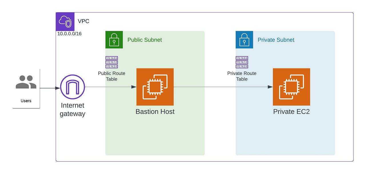 AWS Developer Tools Overview | CICD Pipeline in AWS | CICD Project ... AWS Developer Tools Overview | CICD Pipeline in AWS | CICD Project ...