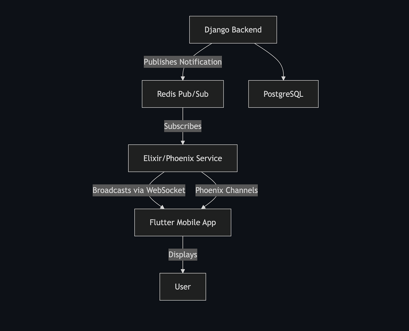 WebSockets-Based APIs with Django(Real-Time communication made easy ...