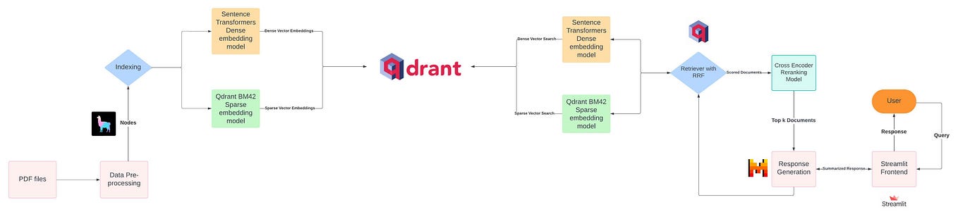 Advanced Multi Stage Multi Vector Querying Using The Colbert Approach