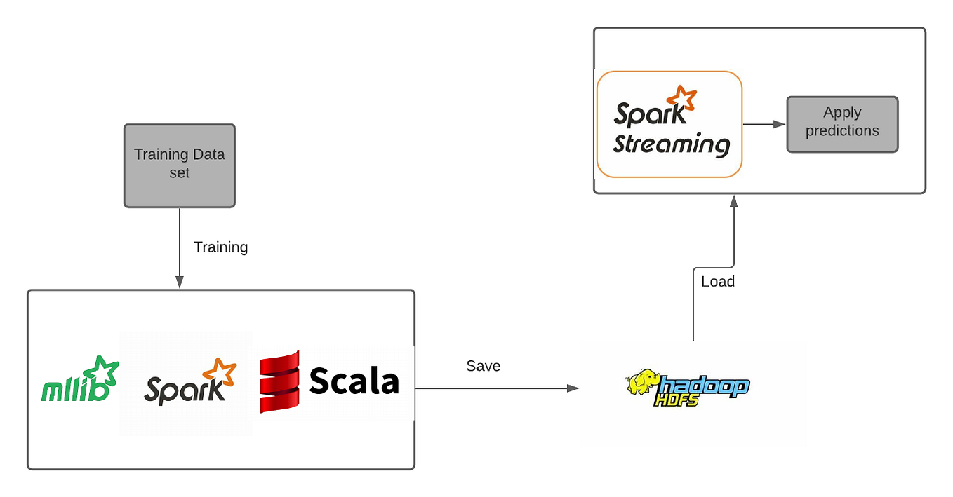 Four Alternatives to pandas for processing large datasets | by krishnaprasad k | CodeX | Medium