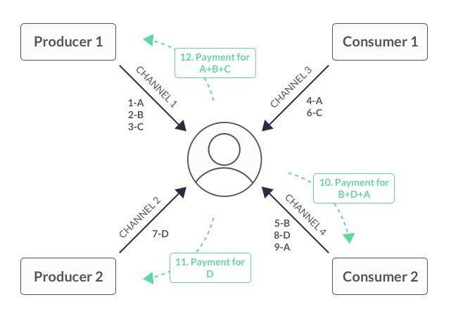 Dock’s Blockchain POC — An Overview | by Kipp Chambers | Medium