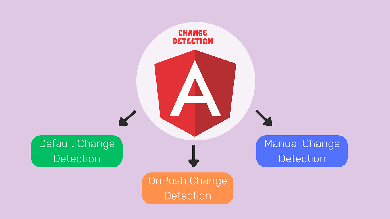 What is Callback Hell ?. Callback hell is a term used to… | by Pravin M | Dev Genius