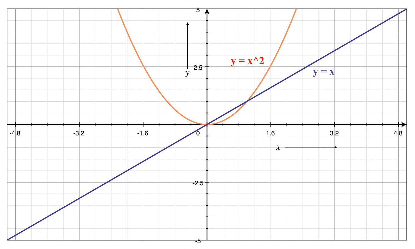 A Quick Introduction to Time Series Forecasting | by Naveen gupta | Medium