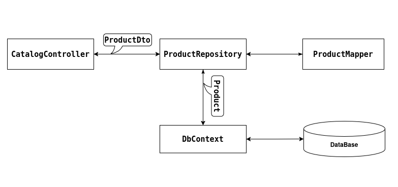 Object Oriented Programming Oop In C Oop In C Medium