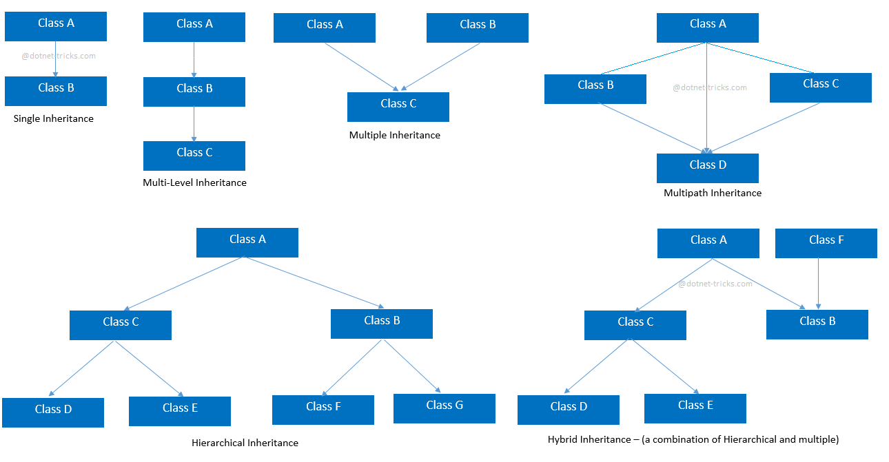 Types of relationships establishable with classes in C# | by David ...