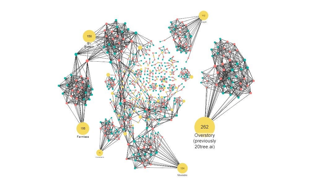 A Co-investment Network Analysis : Finding the Most Influential and ...