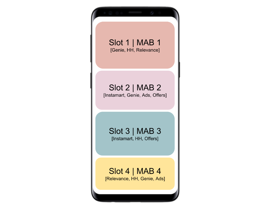 Personalising the Swiggy Homepage Layout — Part I | by Shivam Rana ...
