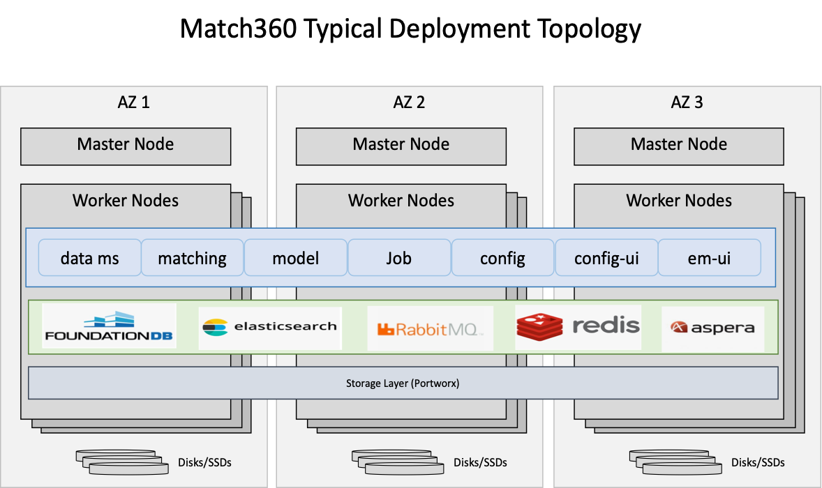 Using the virtualized data as connected asset in Match360 for data load ...