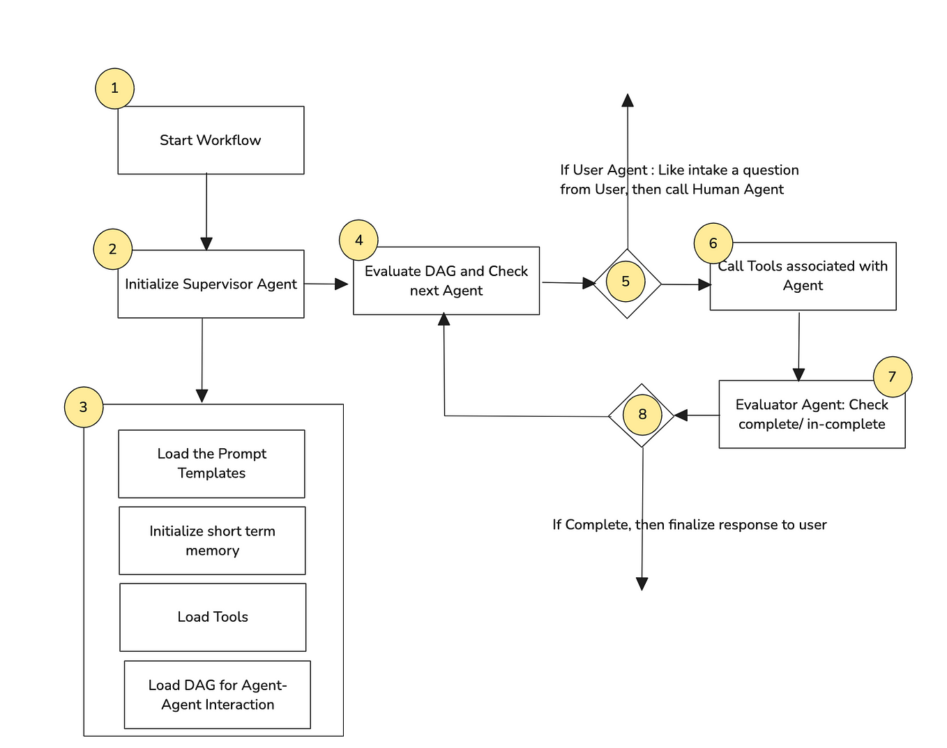 Building Code Execution Agents In Generative Ai Using Langchain By Mehul Gupta Data Science 2571