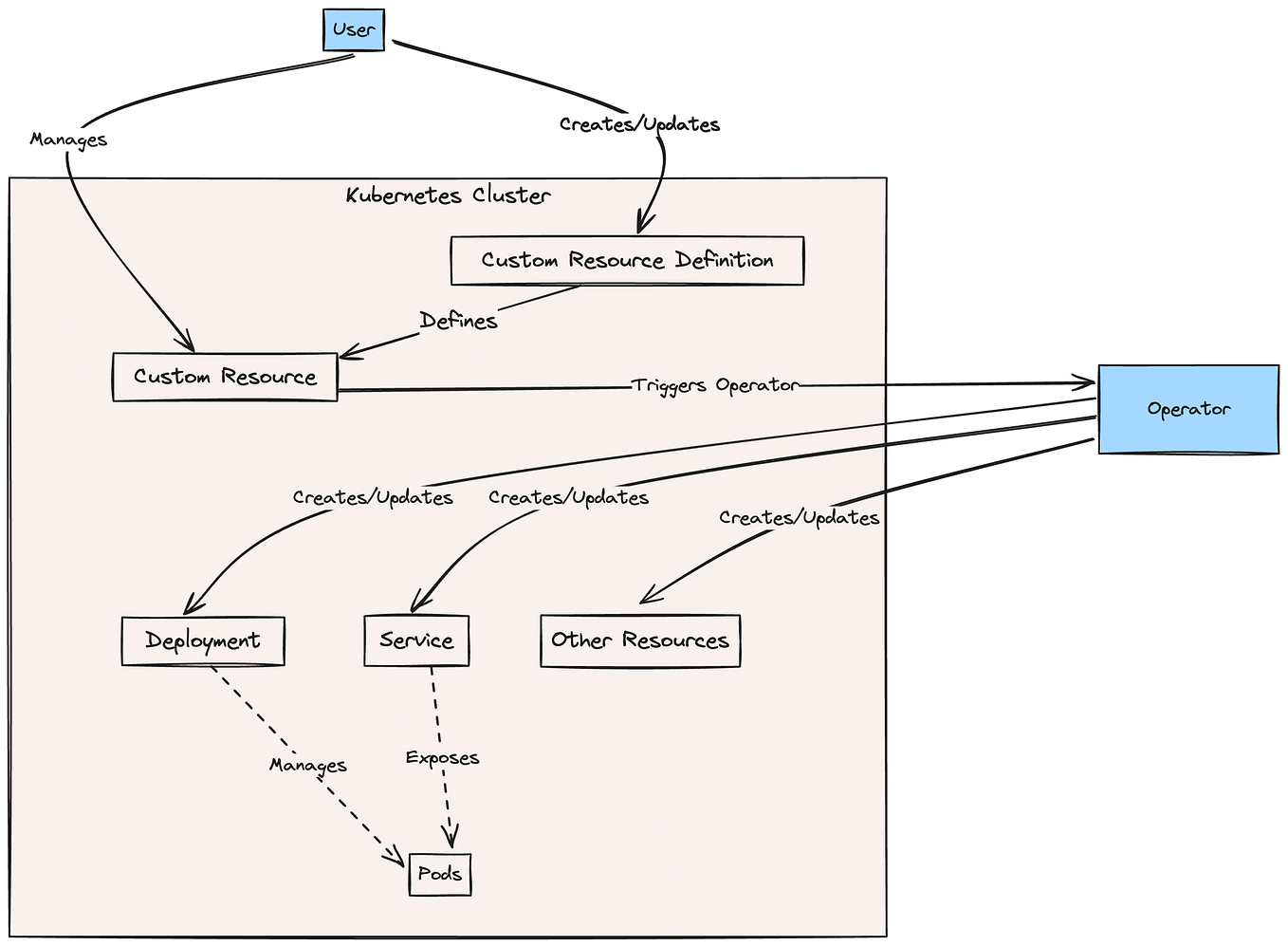 Optimizing Your Kubernetes Cluster with Manual and Automatic Pod ...