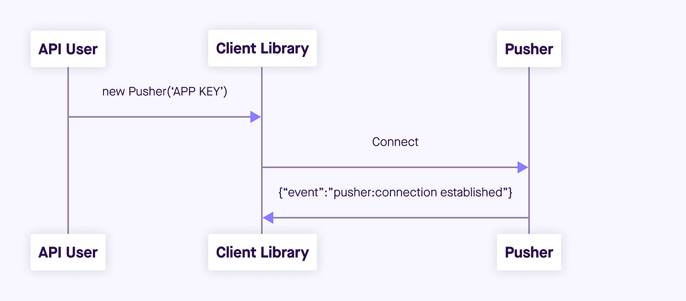 Implementation of websocket connection in React-Native | Medium