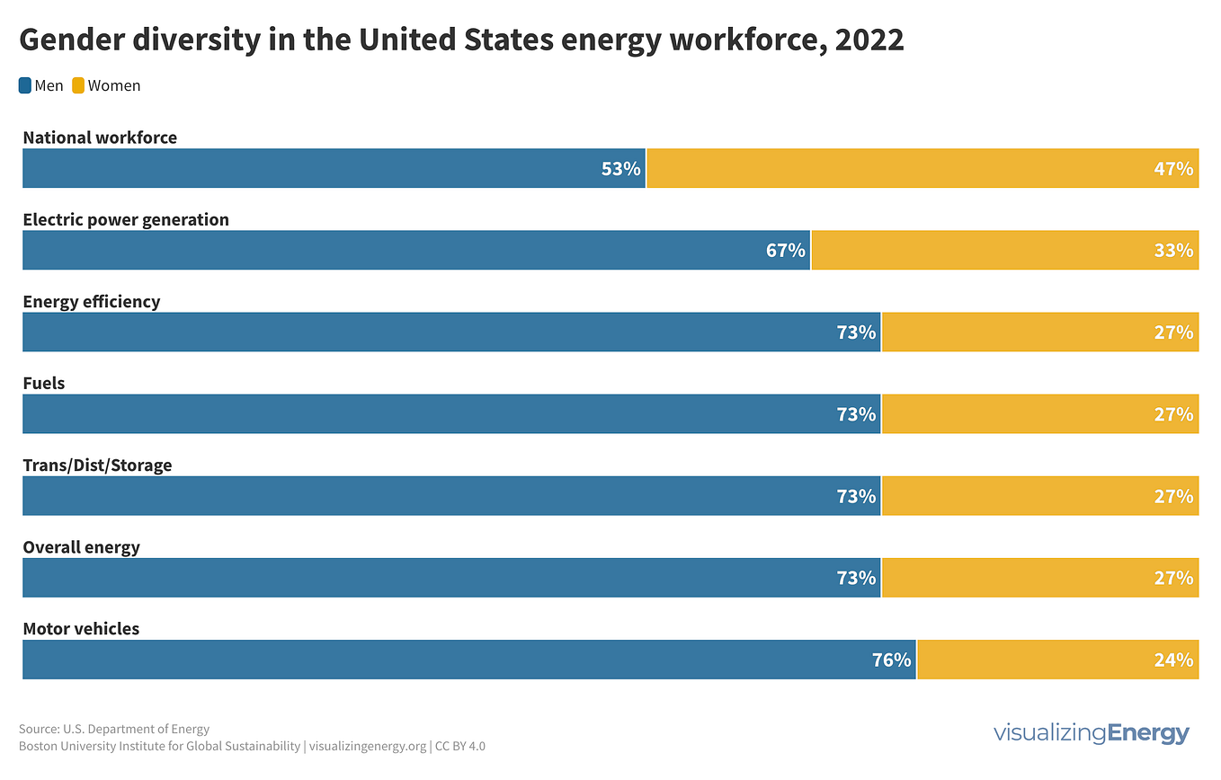 What is the relationship between energy use and income inequality? | by Visualizing Energy | Medium