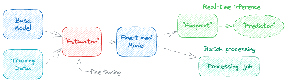 Deploying SageMaker Endpoints With CloudFormation | by Ram Vegiraju | Towards Data Science