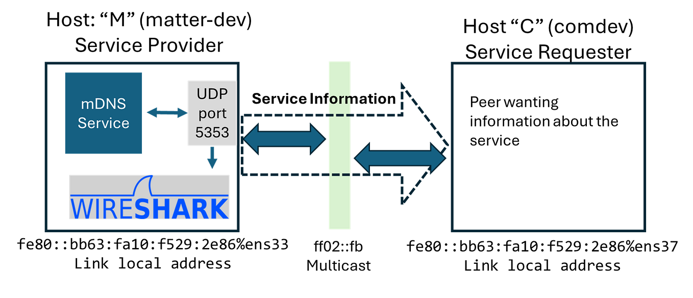 Turning on a Light with JavaScript | by Paul Otto | Medium