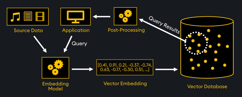 Optimizing Vector Search with Metadata Filtering | by Ryan Siegler | KX Systems | Medium