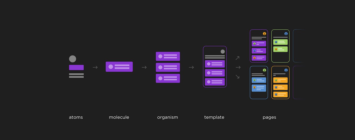 How Atomic Design improves development structures | by Roberto Moreno Celta | Prototypr